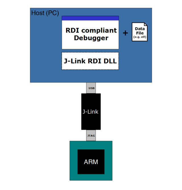 J-Link RDI - SEGGER Knowledge Base